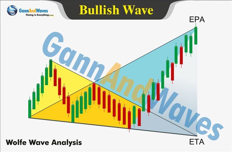 Wolfewave Course | Wolfe Wave Trading Course in India