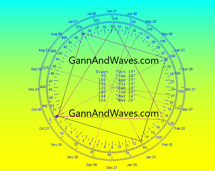 Nifty Gann Date | Gann Date | GannAndWaves Nifty Gann Date | Gann Date | GannAndWaves