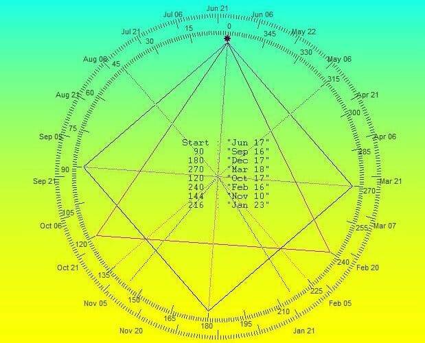 Nifty Gann Dates 2023 - gann course GannAndWaves Nifty Gann Dates 2023 - gann course GannAndWaves